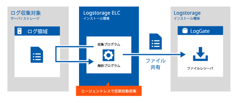 収集ツール ELC | 機能紹介 | 【公式】統合ログ管理システム Logstorage